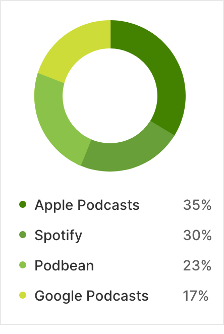Free Podcast hosting and Monetizing Platform | Podbean